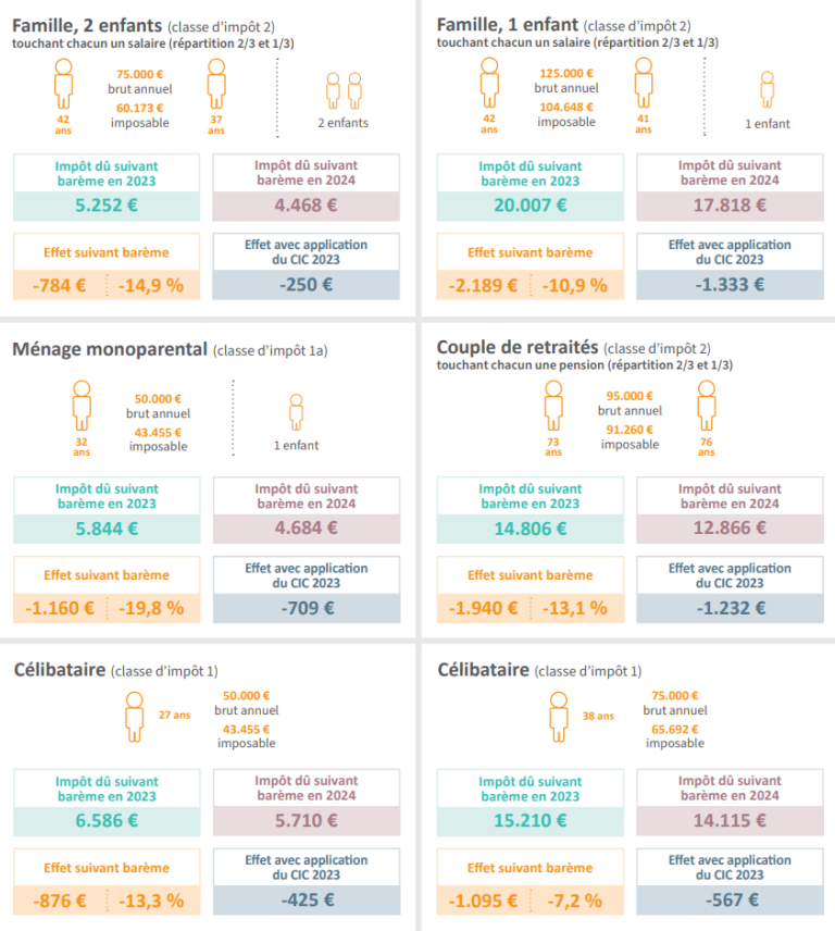 Adaptation du barème de l’impôt sur le revenu - BVZ Luxembourg